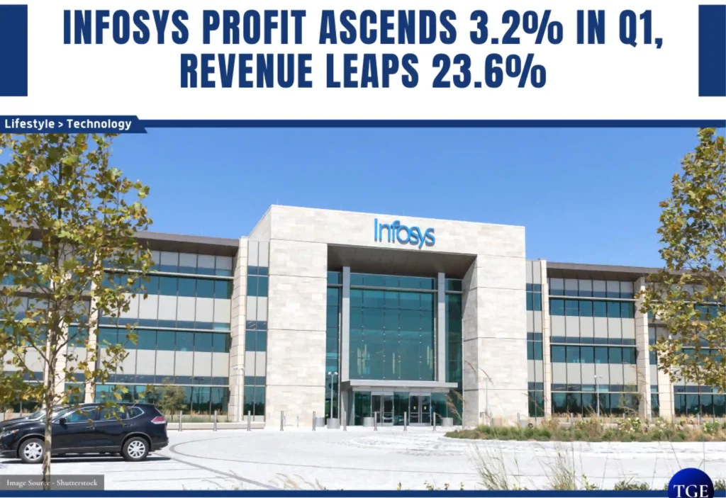 Infosys profit ascends 3.2% in Q1, Revenue leaps 23.6%